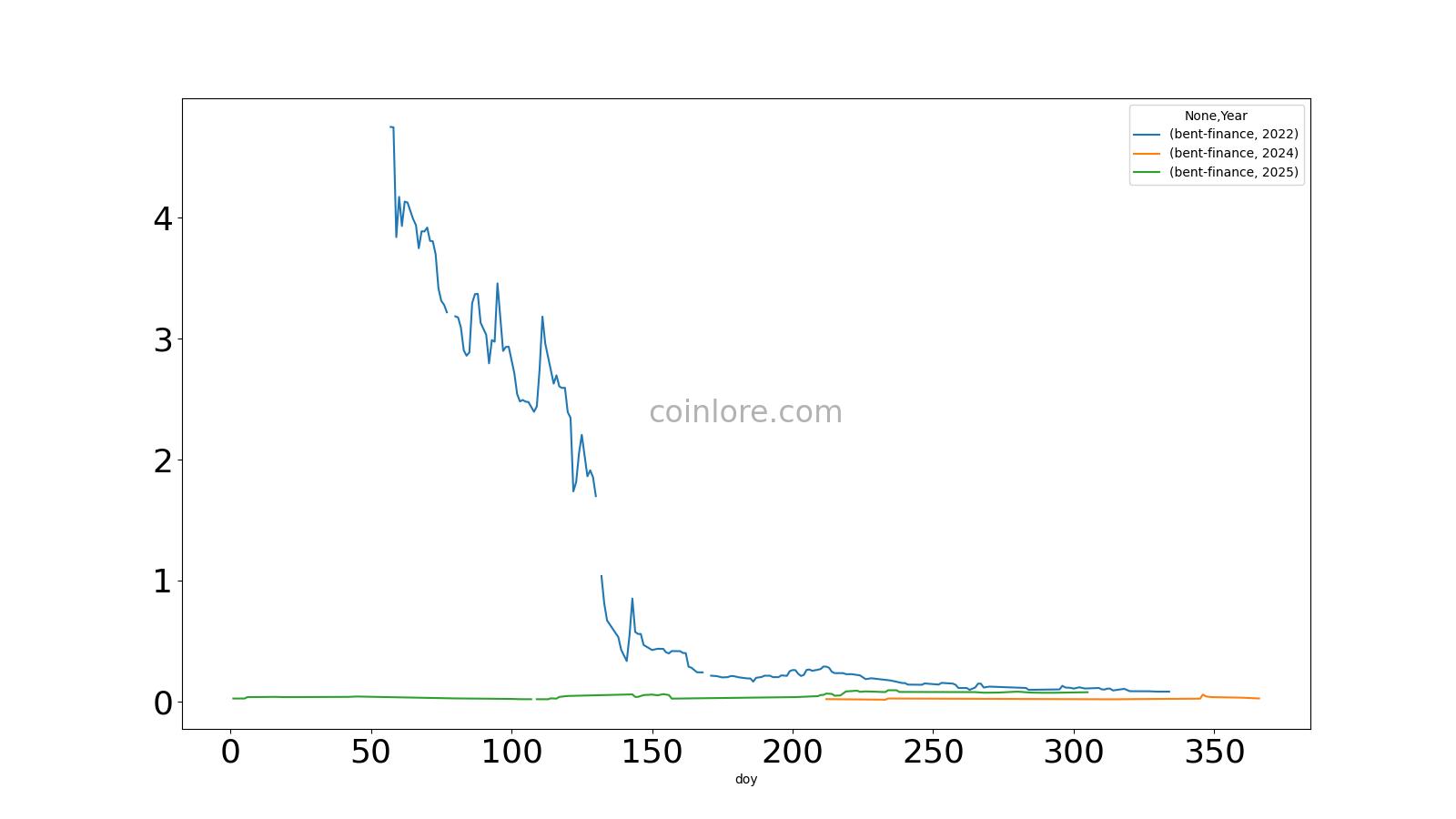 Year Over Year Bent Finance Price