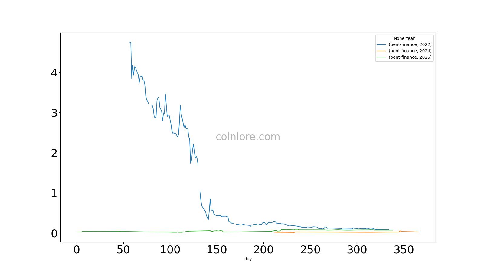Bent Finance Historical year over year chart