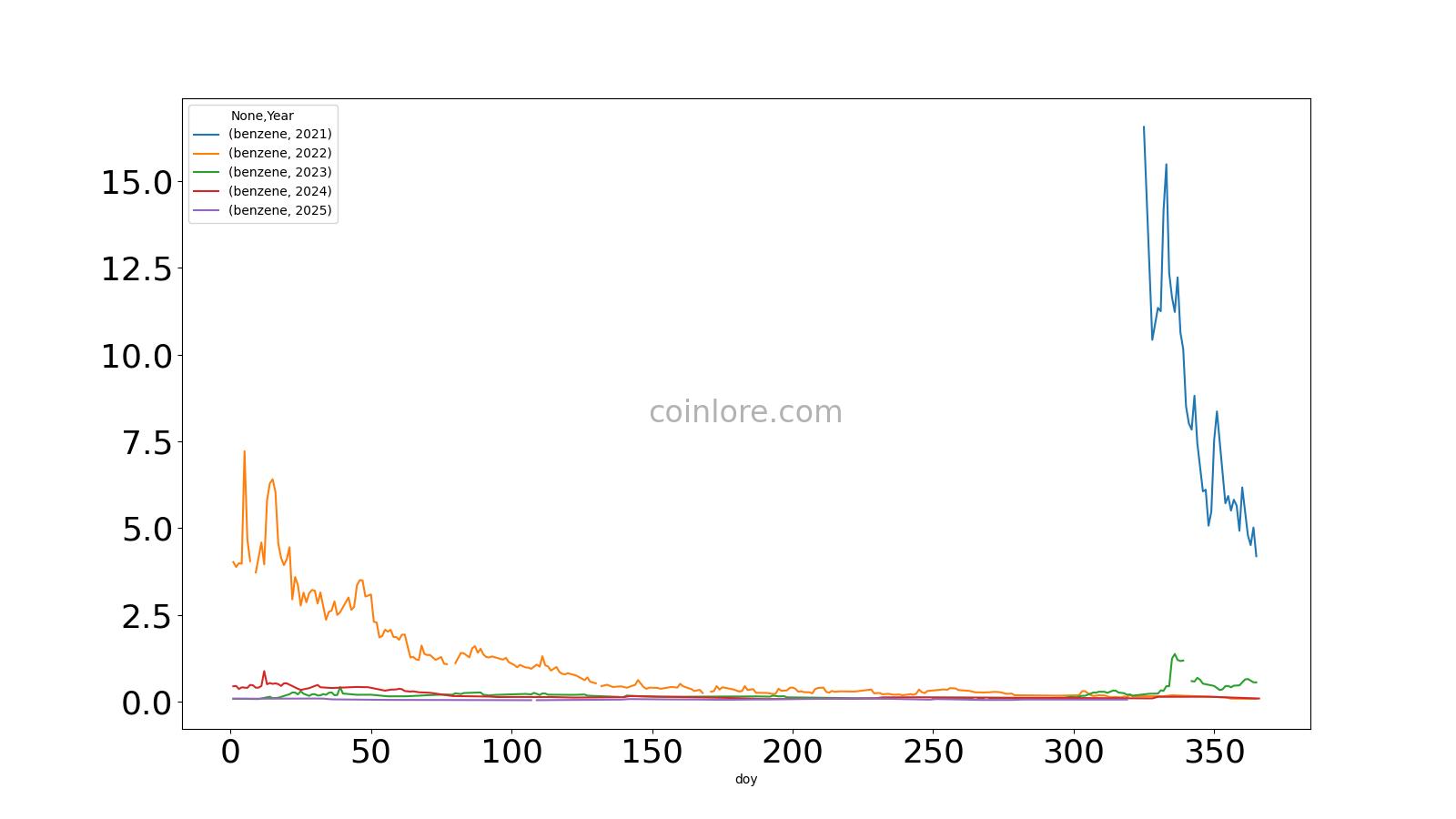 Benzene Year over year price