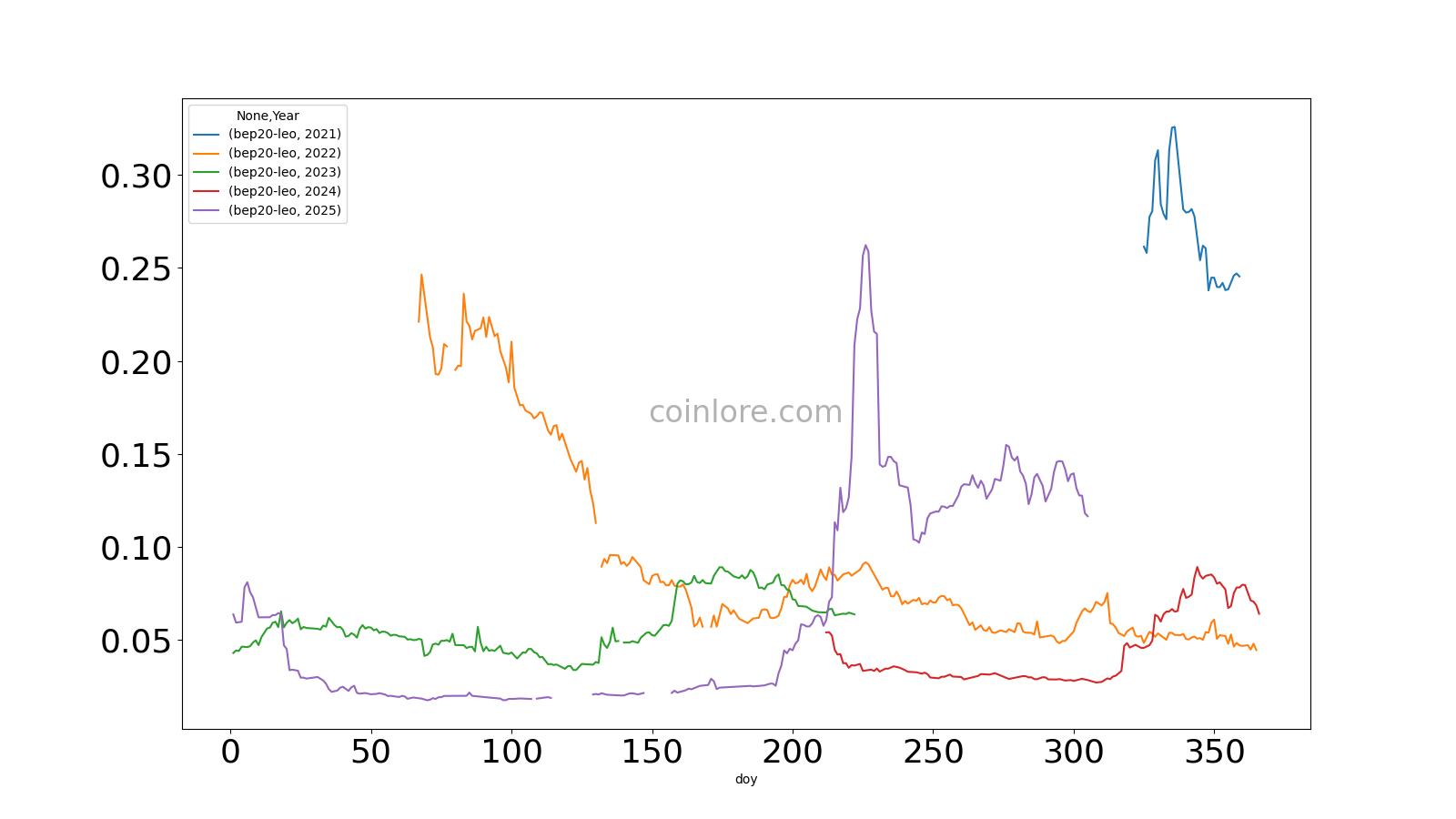 BEP20 LEO Historical year over year chart