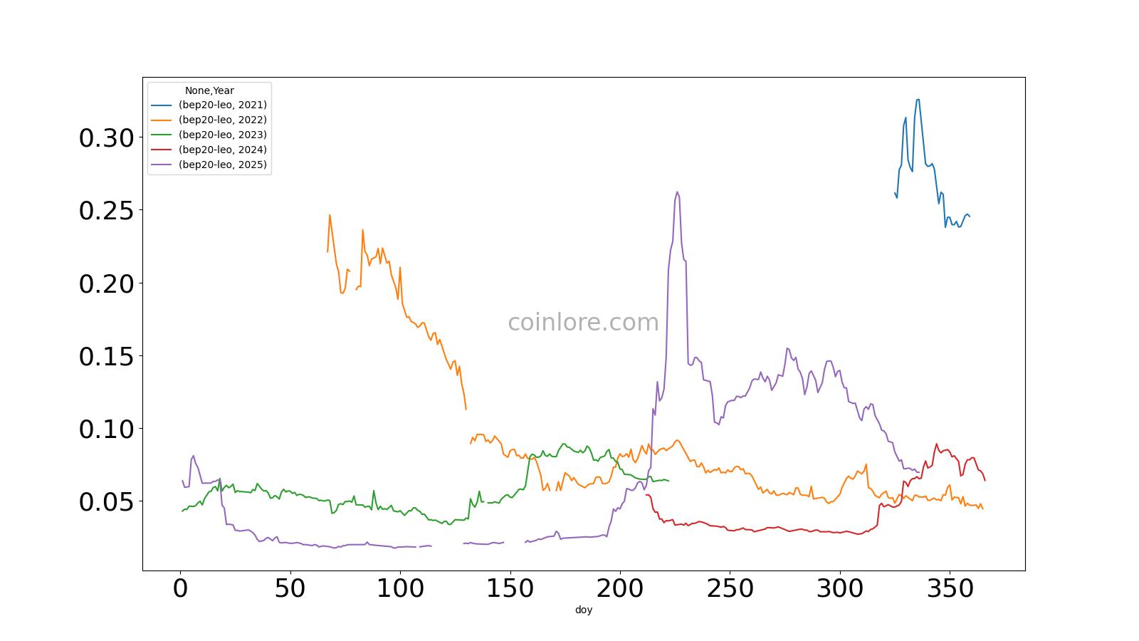 BEP20 LEO Historical year over year chart