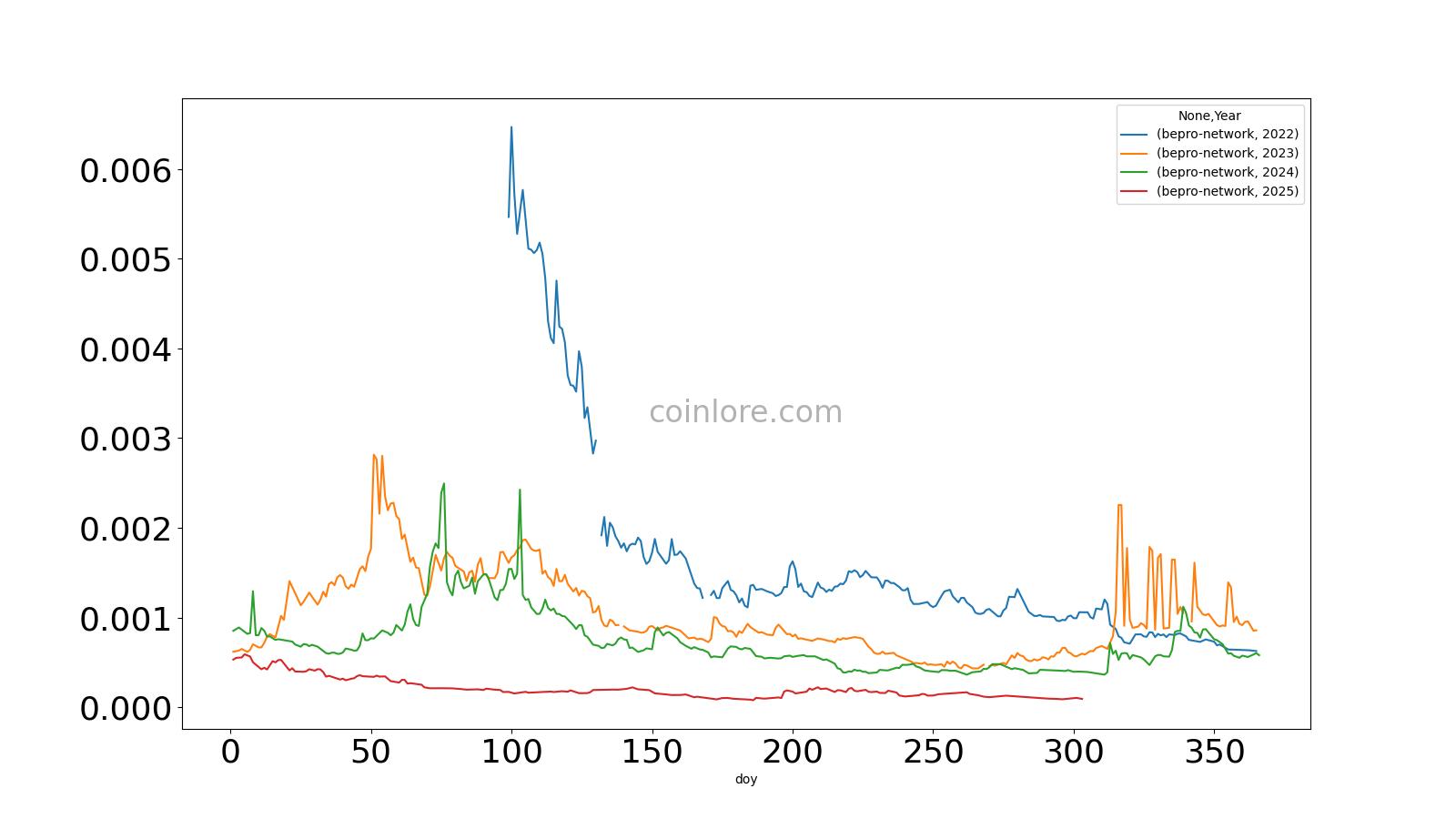 Year Over Year BEPRO Network Price