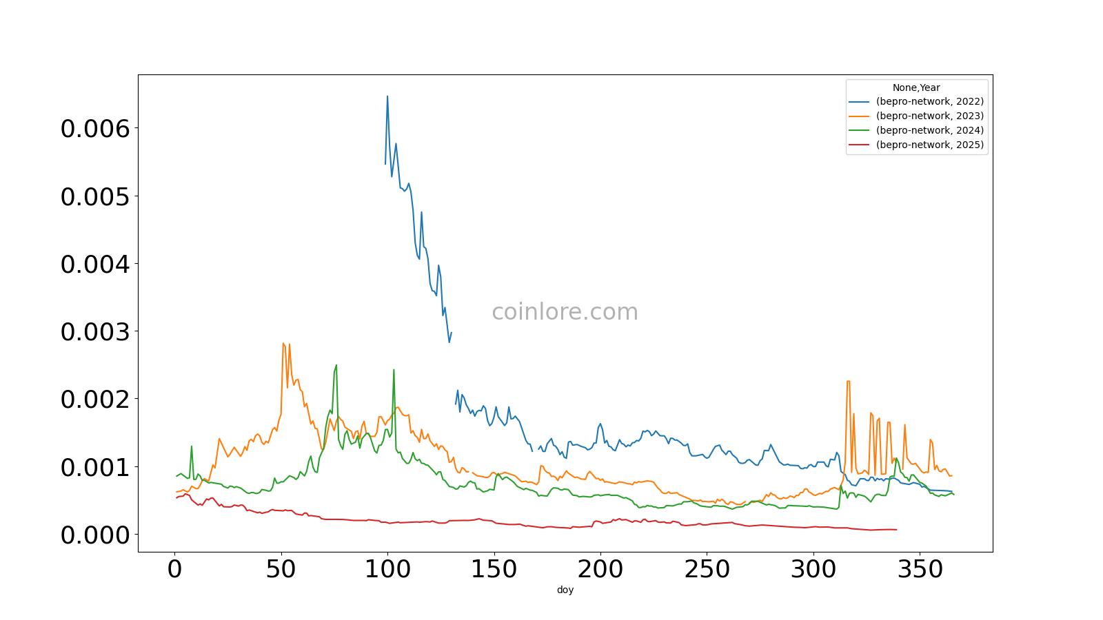 Year Over Year BEPRO Network Price