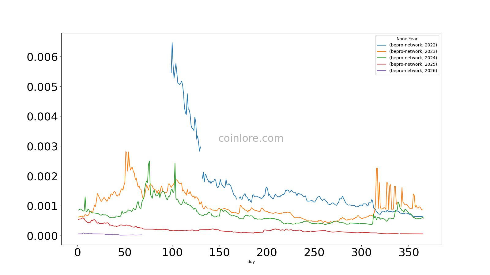 Precio año a año de BEPRO Network