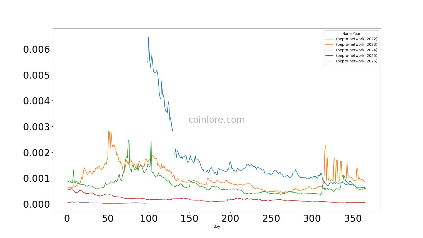 BEPRO Network курс год за годом