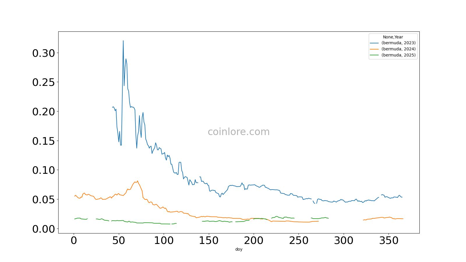 Year Over Year Bermuda Price