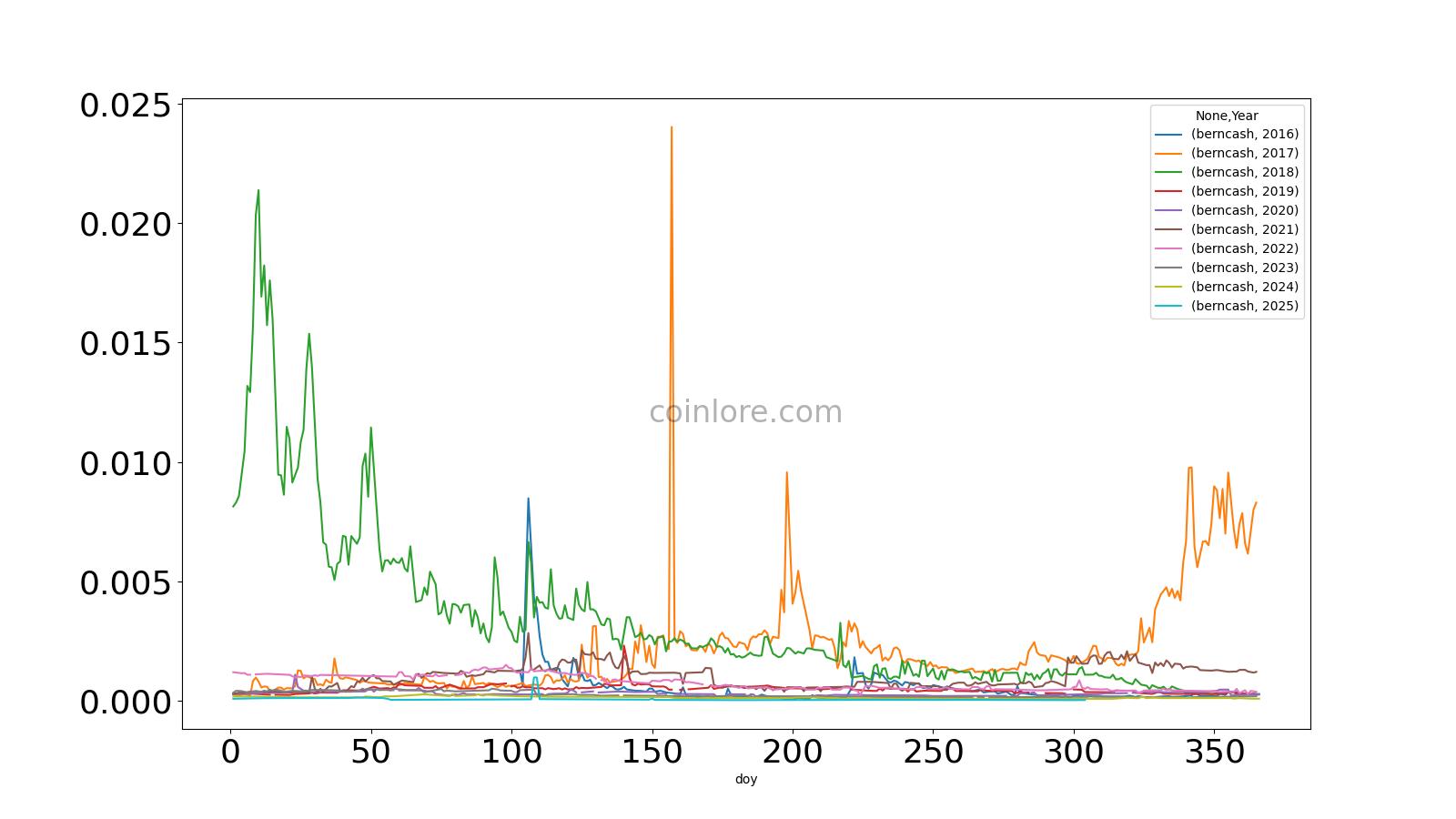 Year Over Year BERNcash Price
