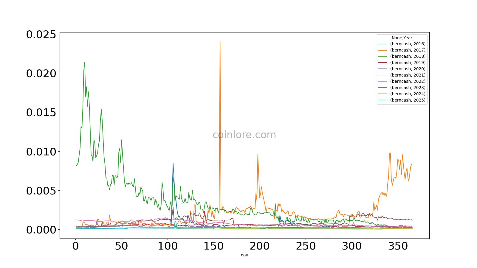 BERNcash Historical year over year chart