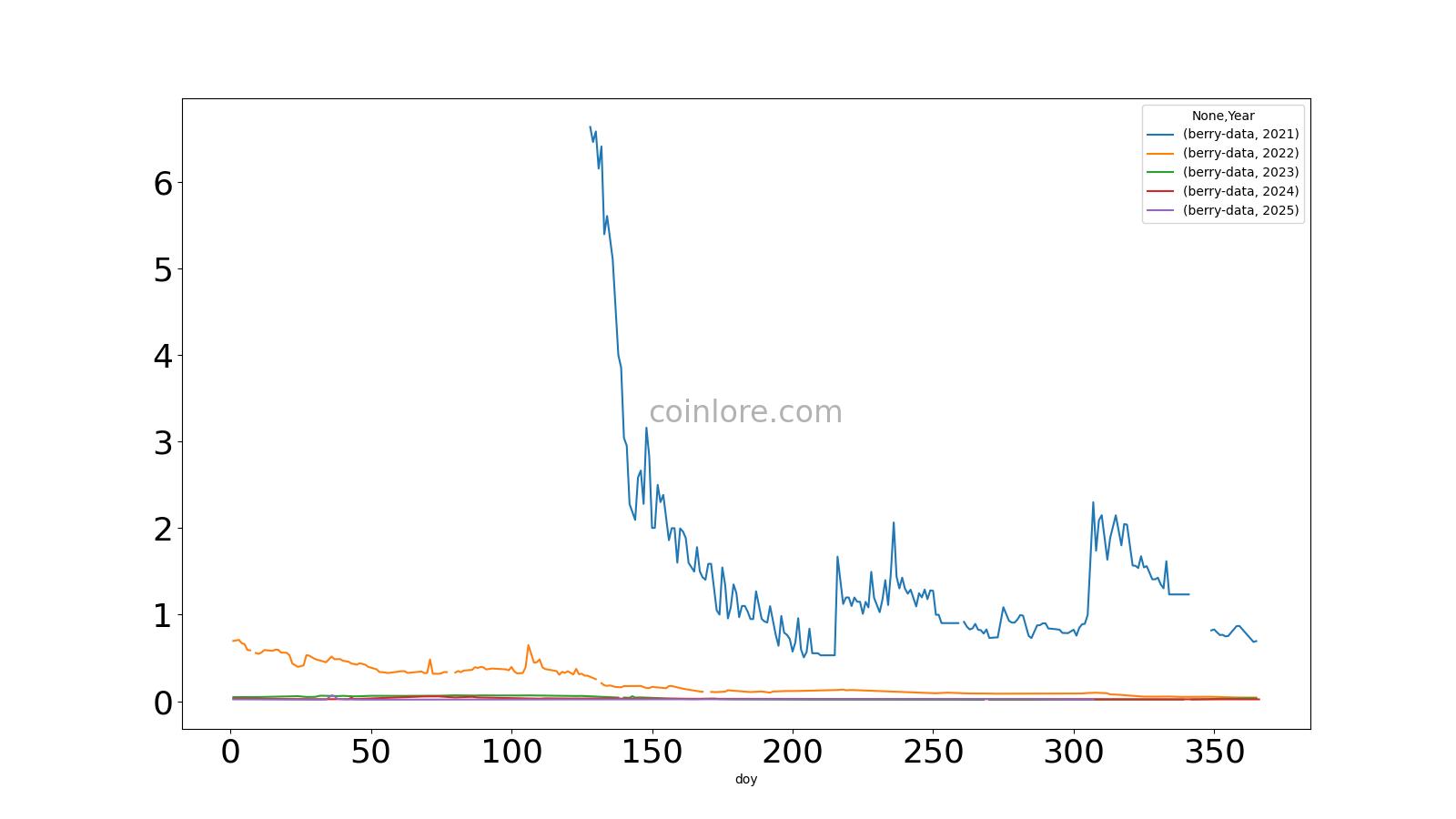Berry Data Historical year over year chart