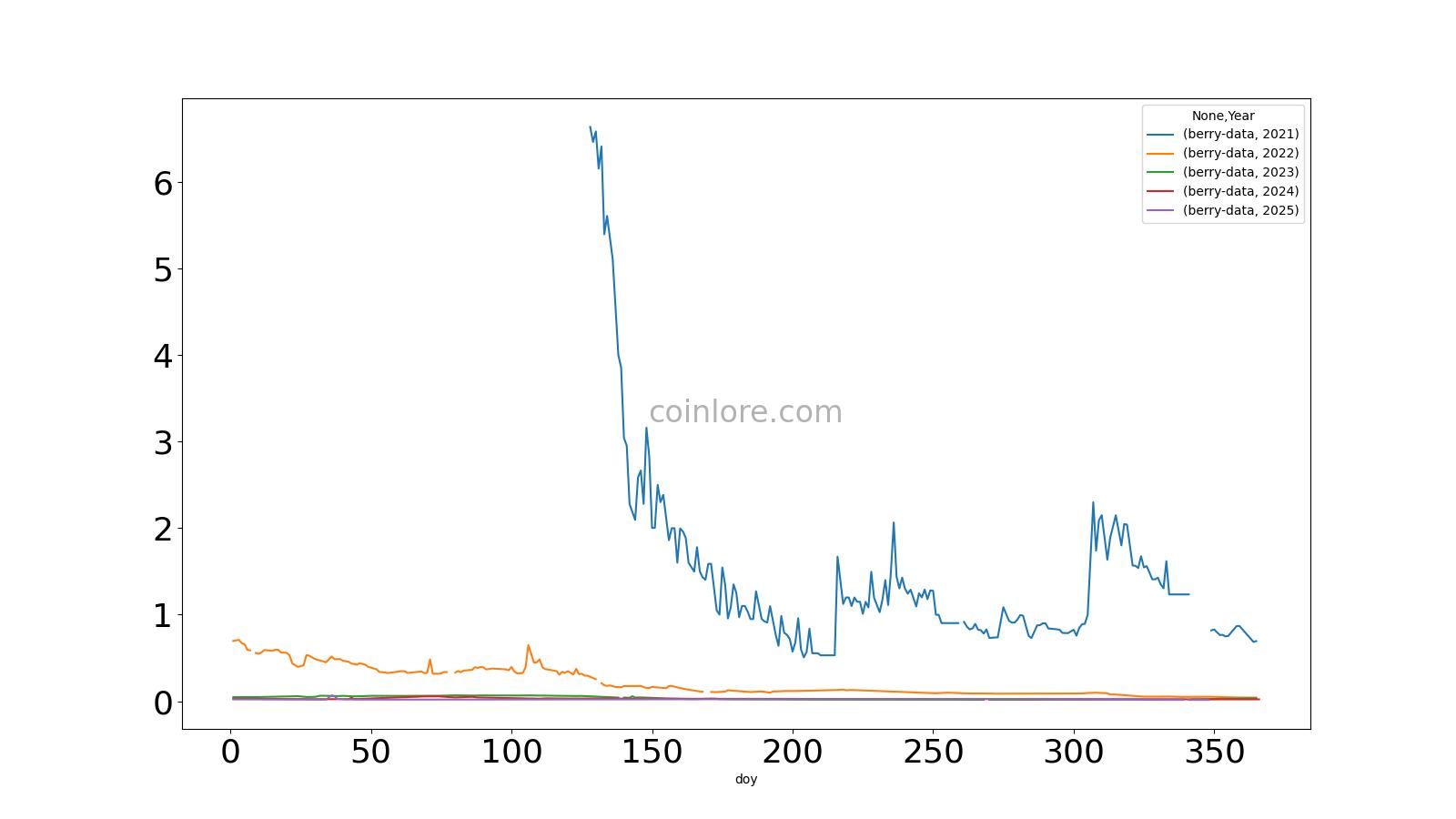 Berry Data Year over year price