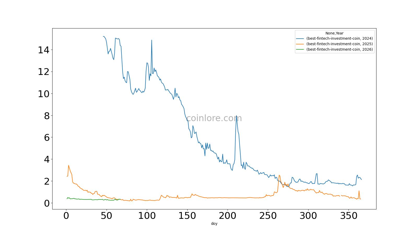 Blockchain Foundation for Innovation & Collaboration курс год за годом