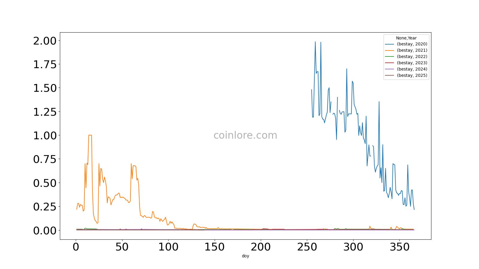 Year Over Year Bestay Price