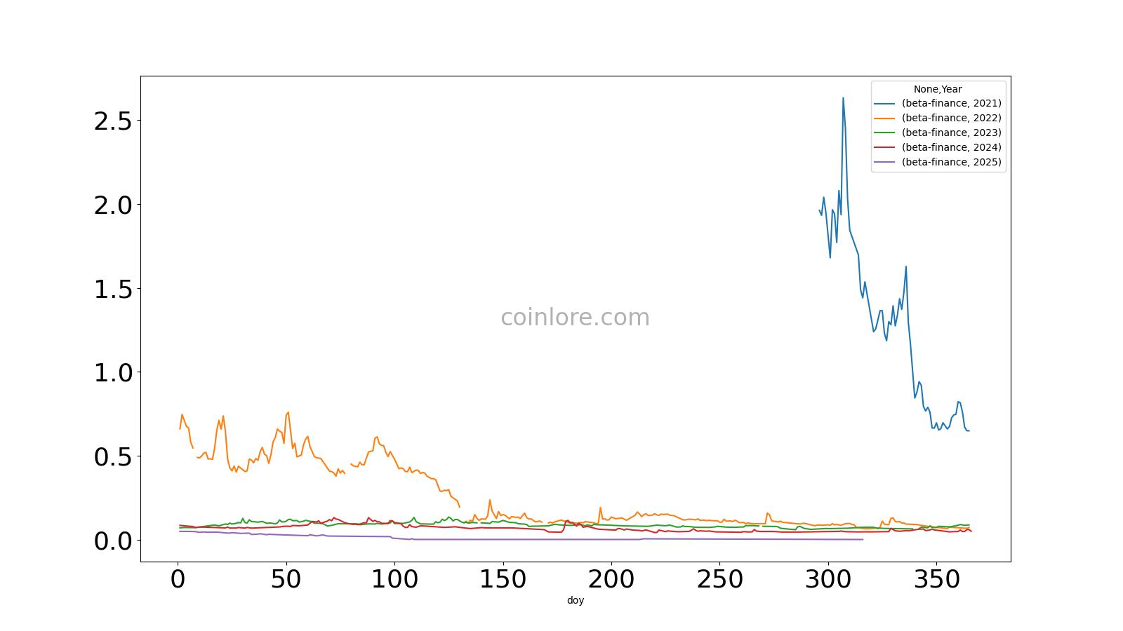 Year Over Year Beta Finance Price