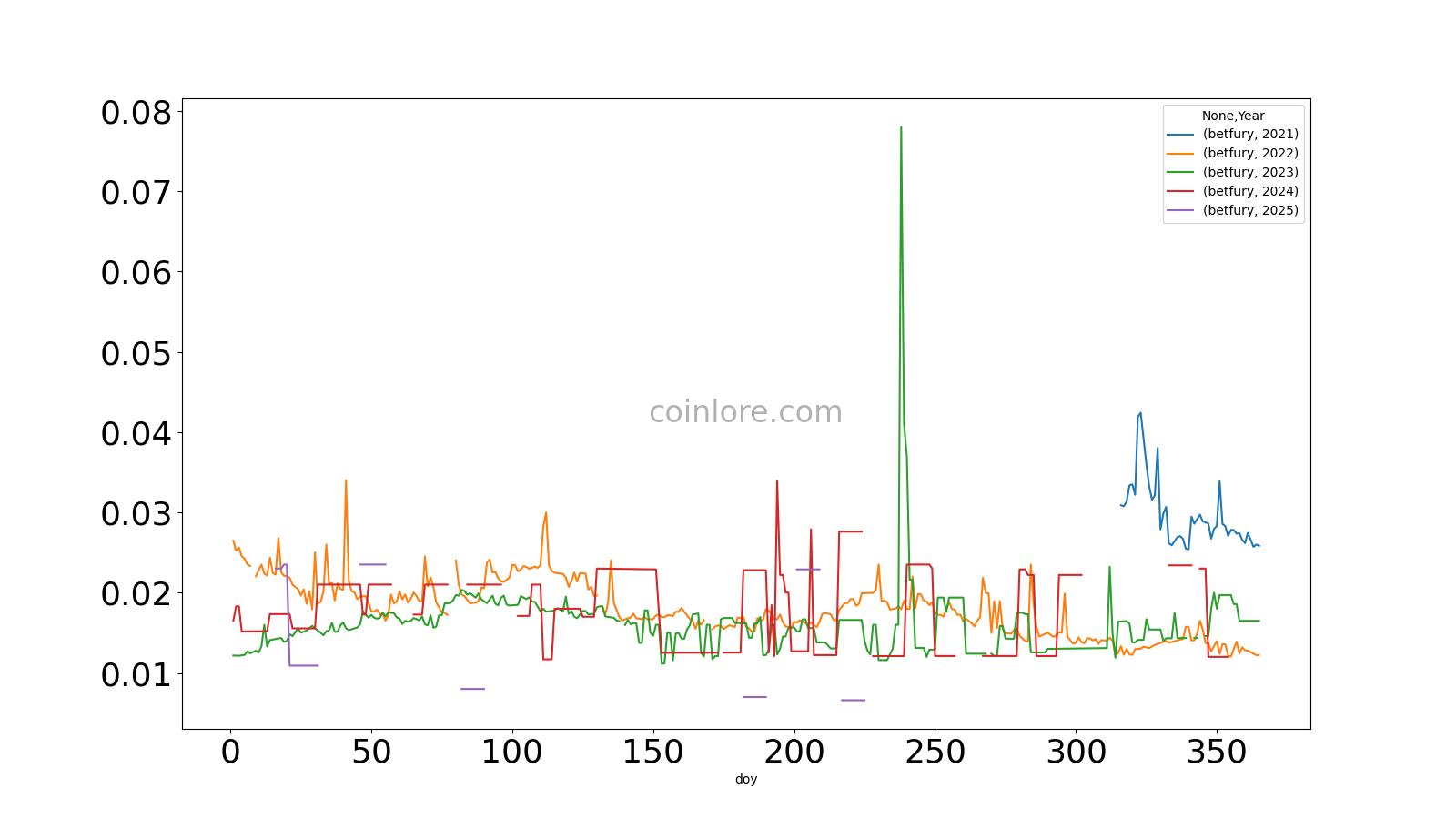 Year Over Year BETFURY Price