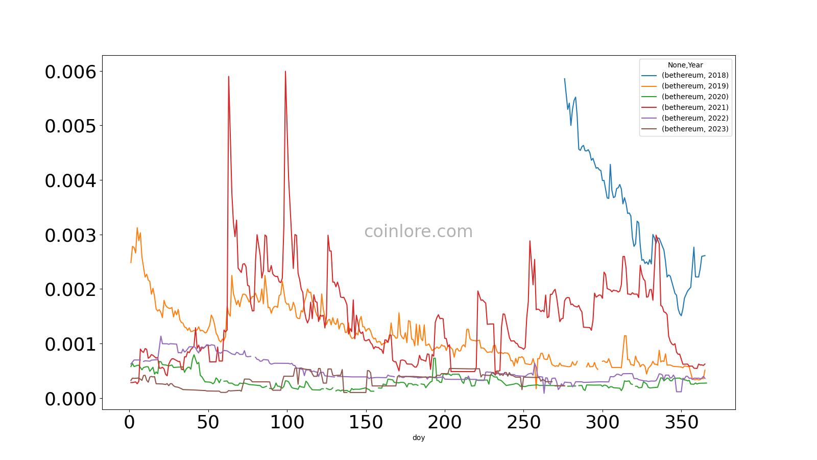 Year Over Year Bethereum Price