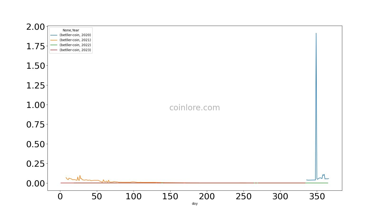 Year Over Year Betller Coin Price