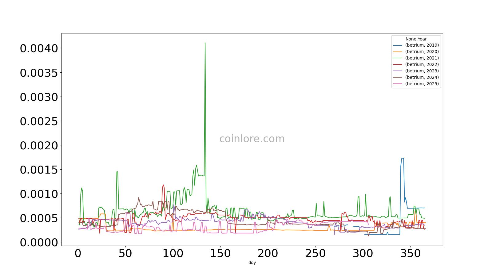 Betrium Historical year over year chart