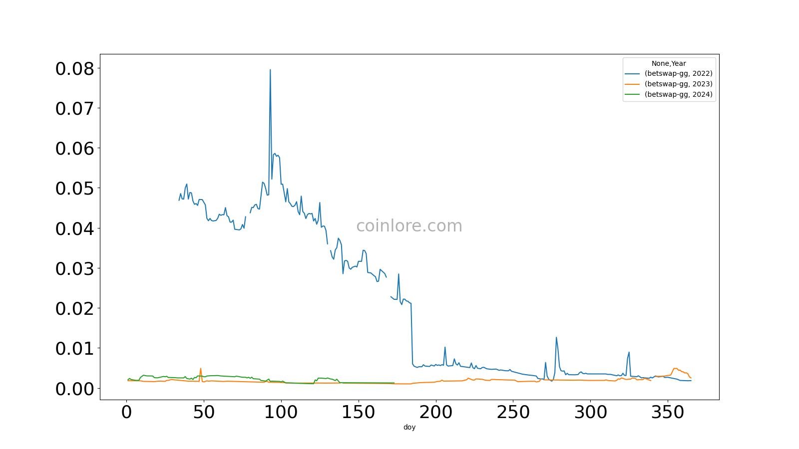 Year Over Year Betswap.gg Price