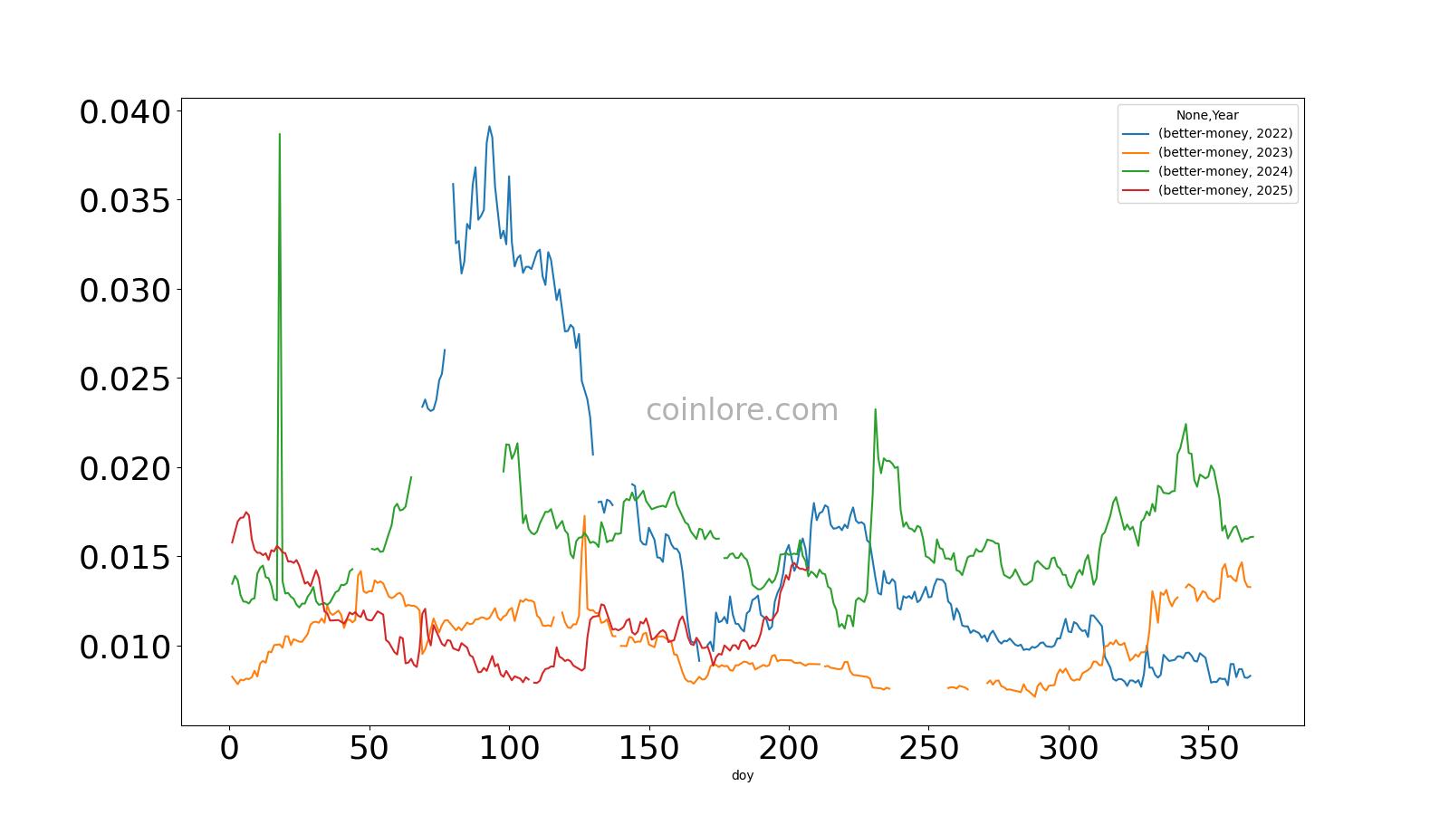 Year Over Year Better Money Price