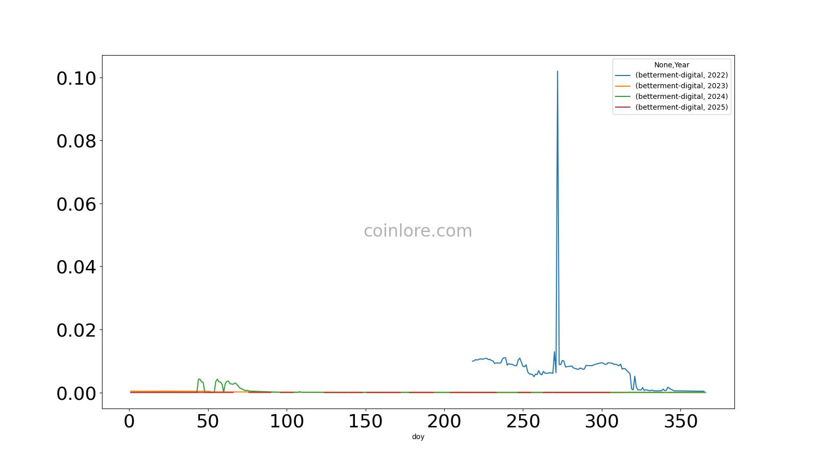 Betterment Digital Historical year over year chart