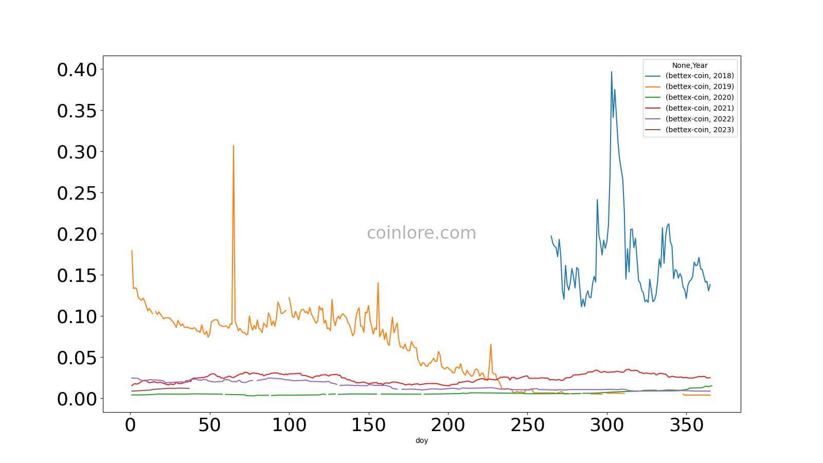 Year Over Year Bettex Coin Price