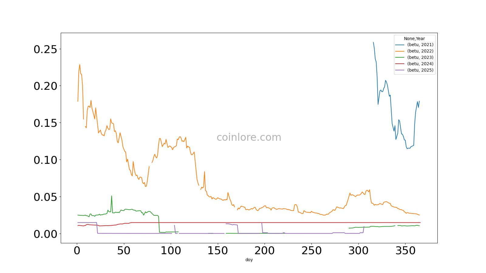 Year Over Year BetU Price