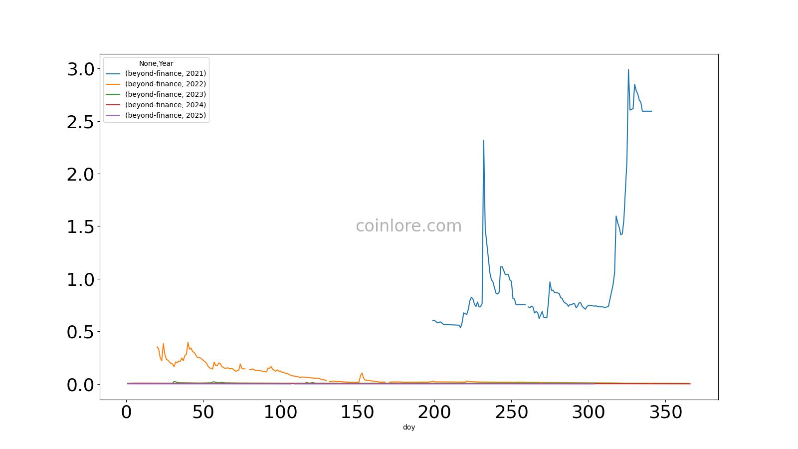 Year Over Year BeyondFi Price