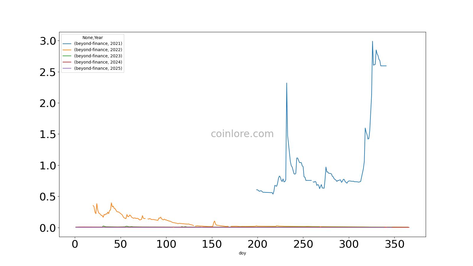 Year Over Year BeyondFi Price