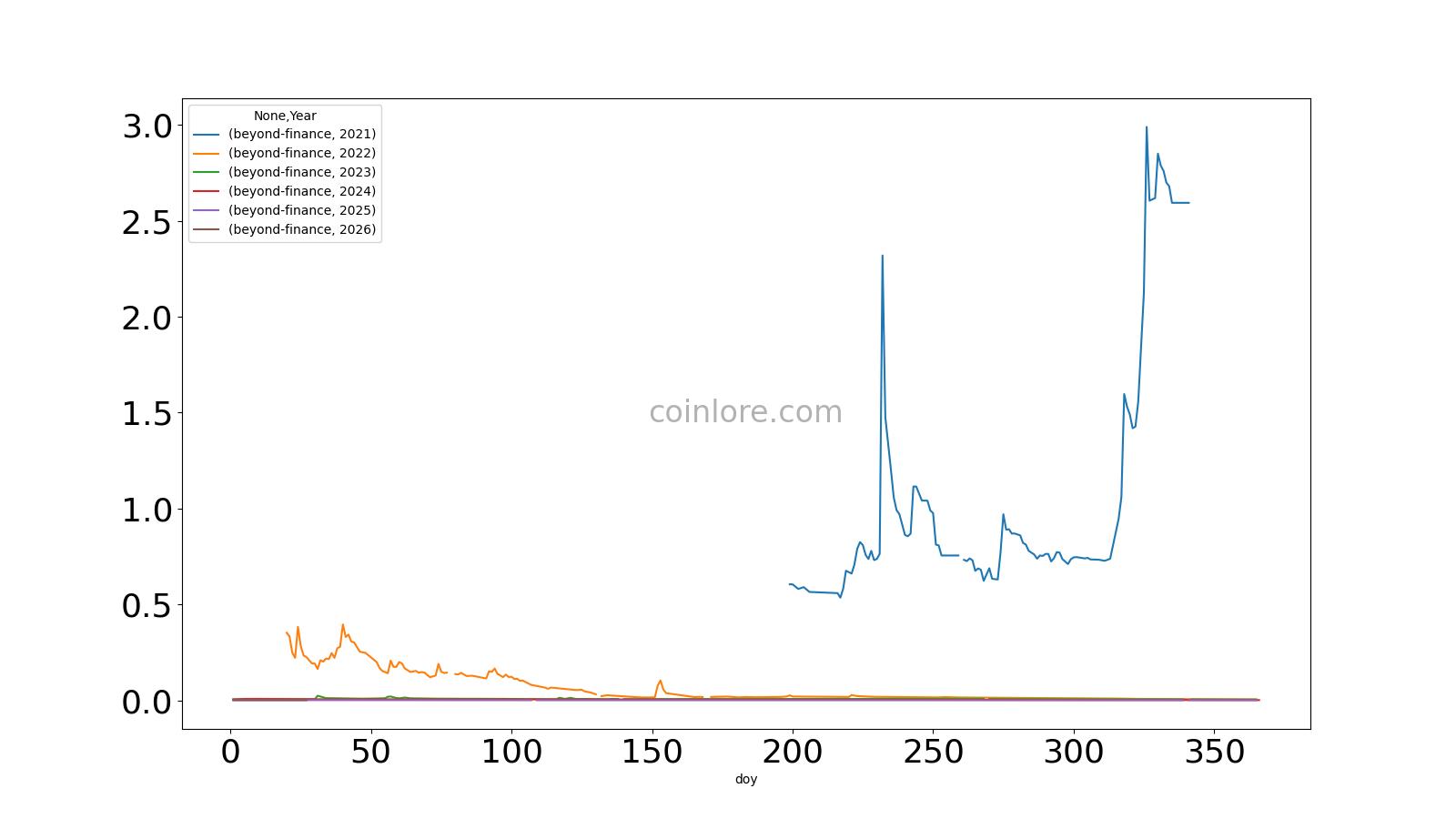 BeyondFi курс год за годом