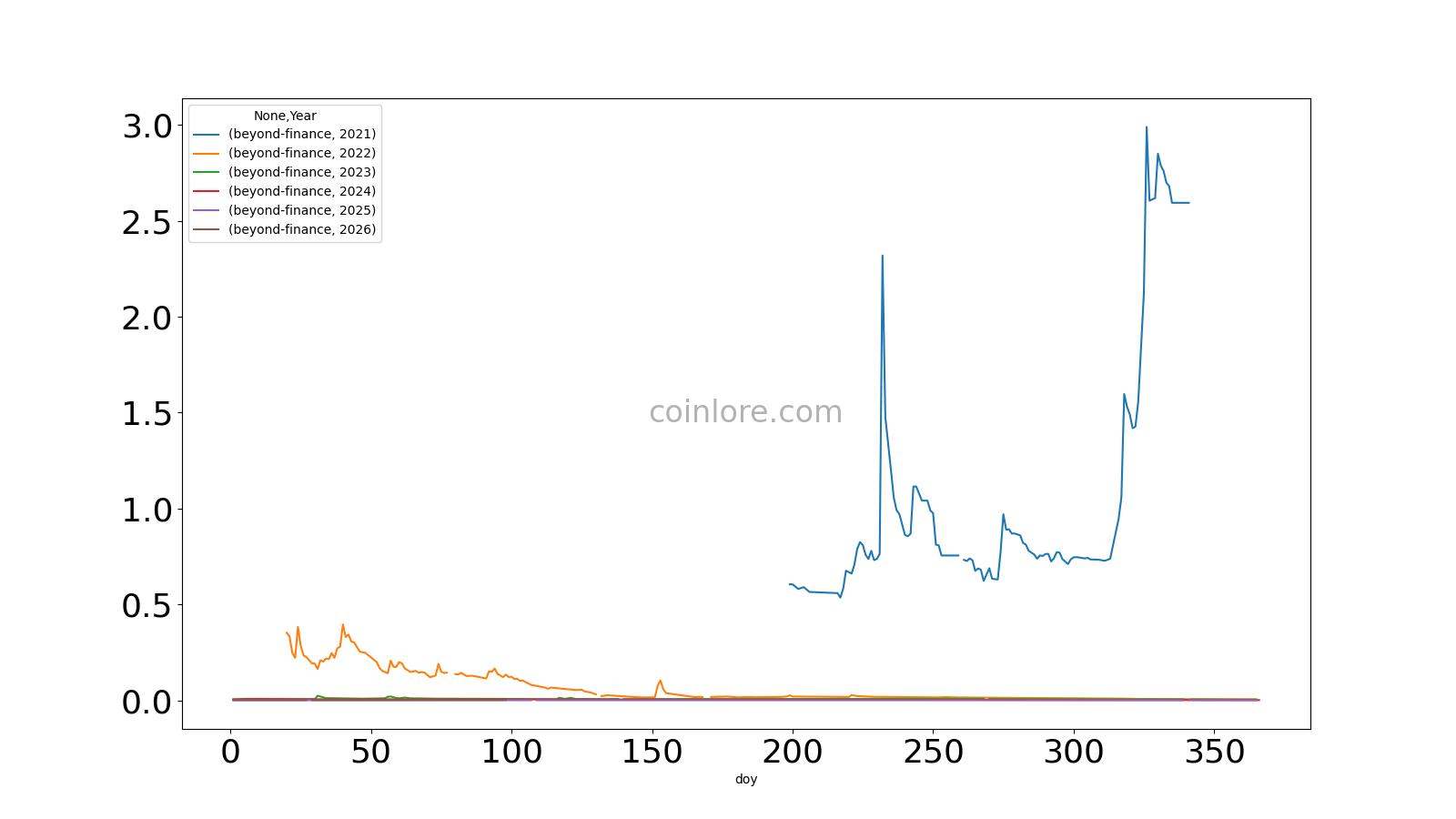 Precio año a año de BeyondFi