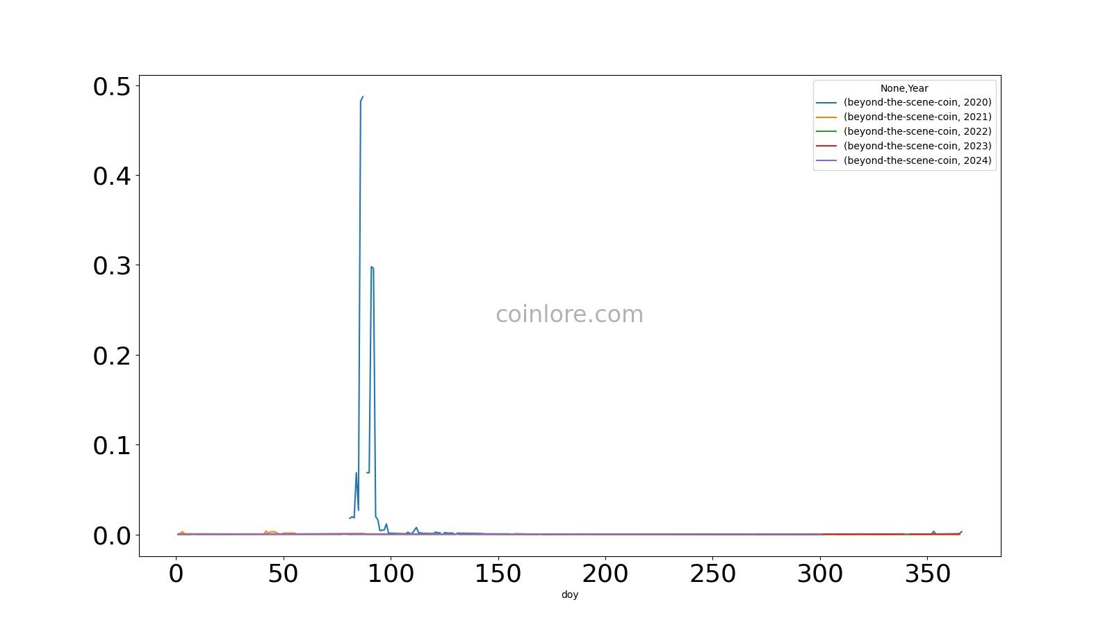 Year Over Year Beyond The Scene Coin Price