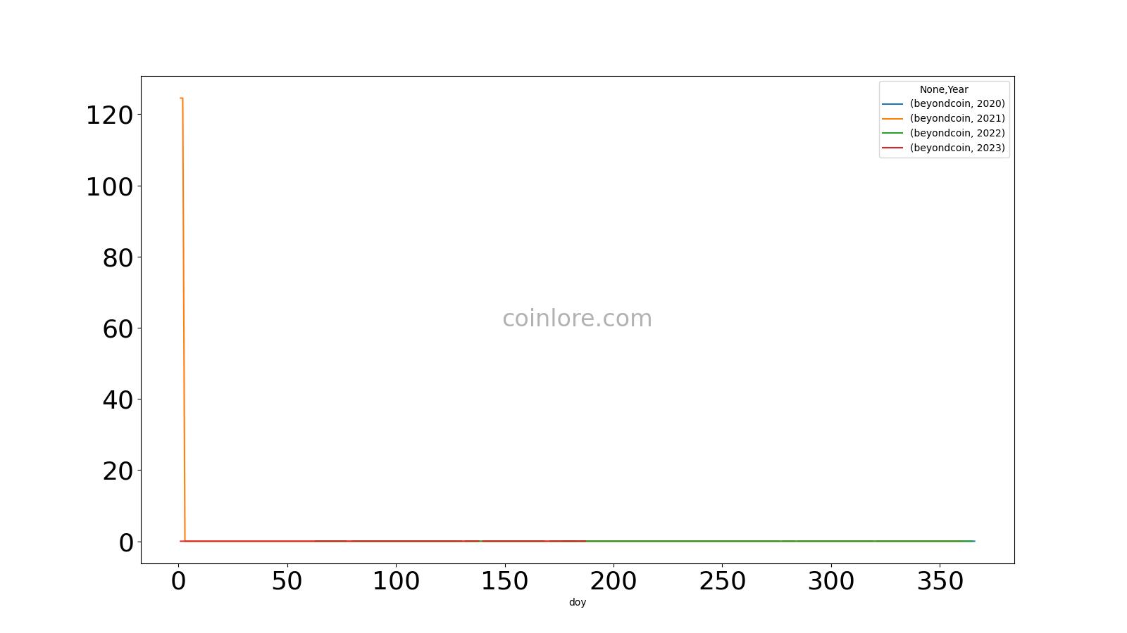 Year Over Year Beyondcoin Price