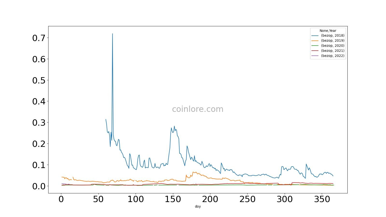 Year Over Year Bezop Price