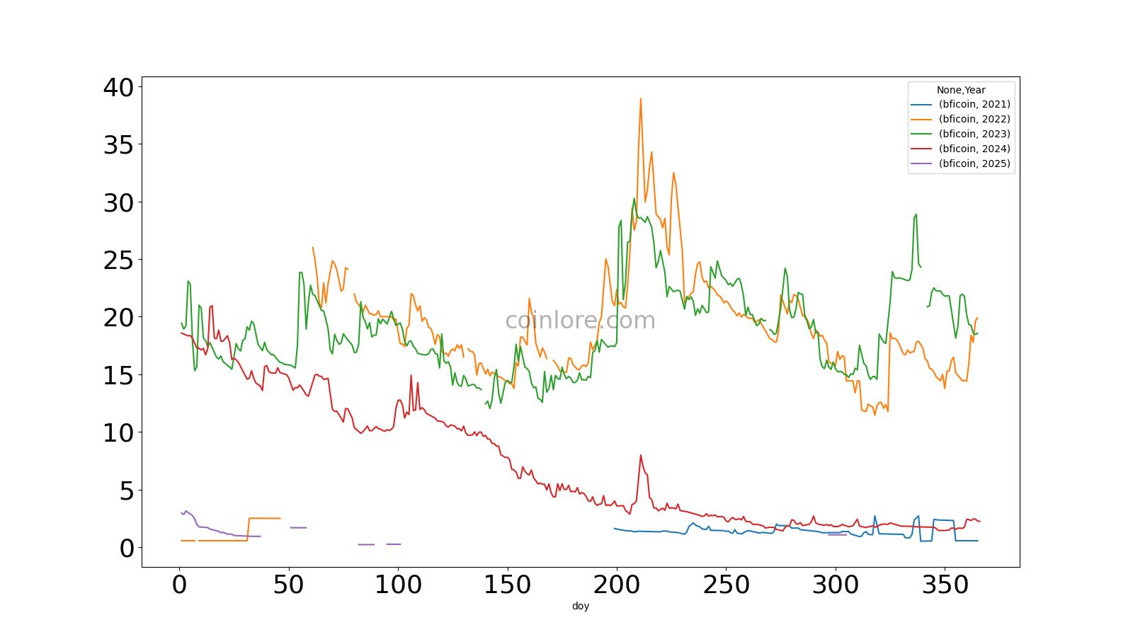 Year Over Year Bficoin Price