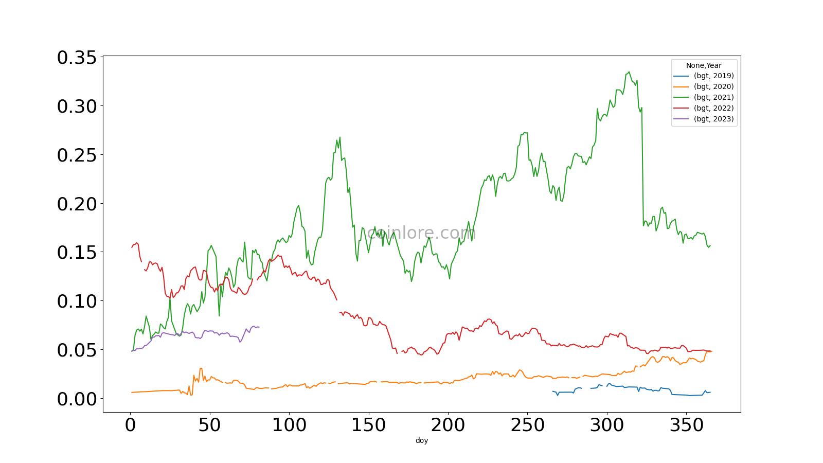 Year Over Year BGT Price