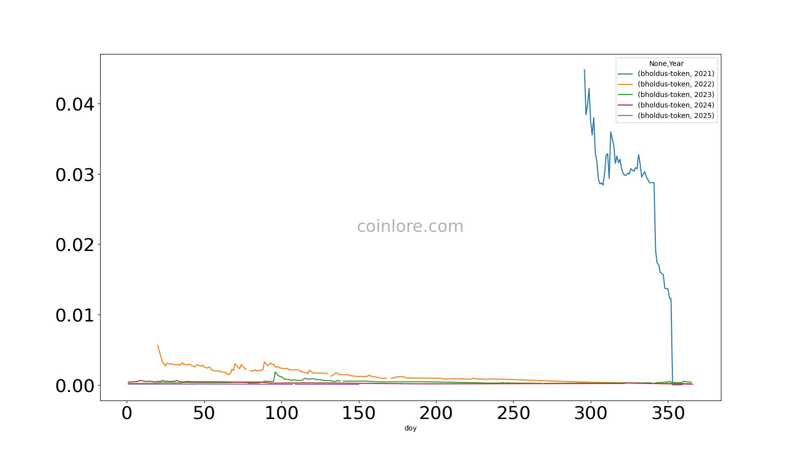 Year Over Year Bholdus Token Price