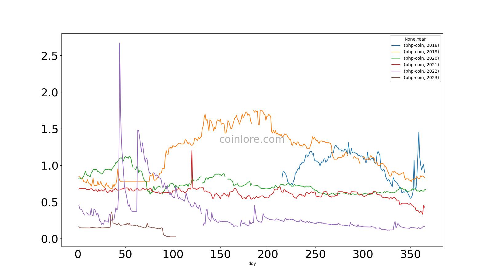 Year Over Year BHPCoin Price
