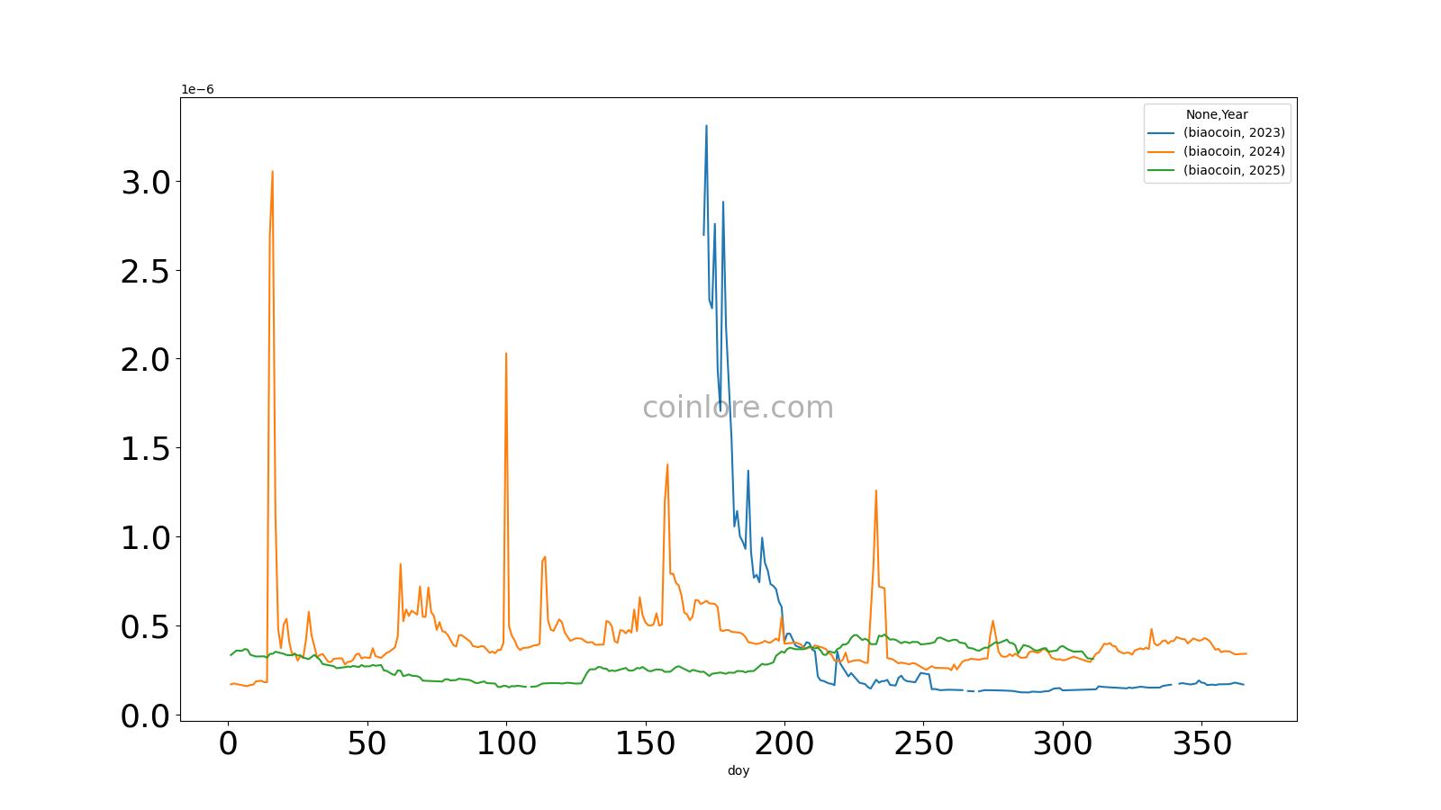 Biaocoin Historical year over year chart