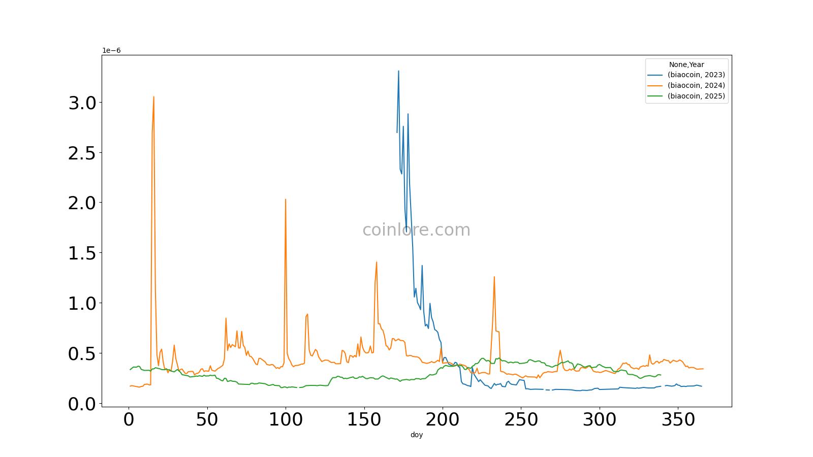 Year Over Year Biaocoin Price