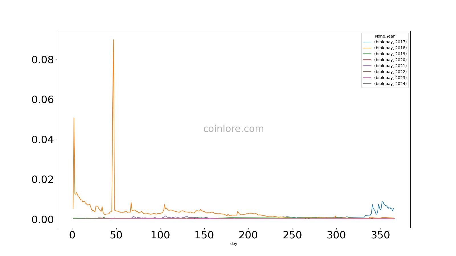 Year Over Year Biblepay Price