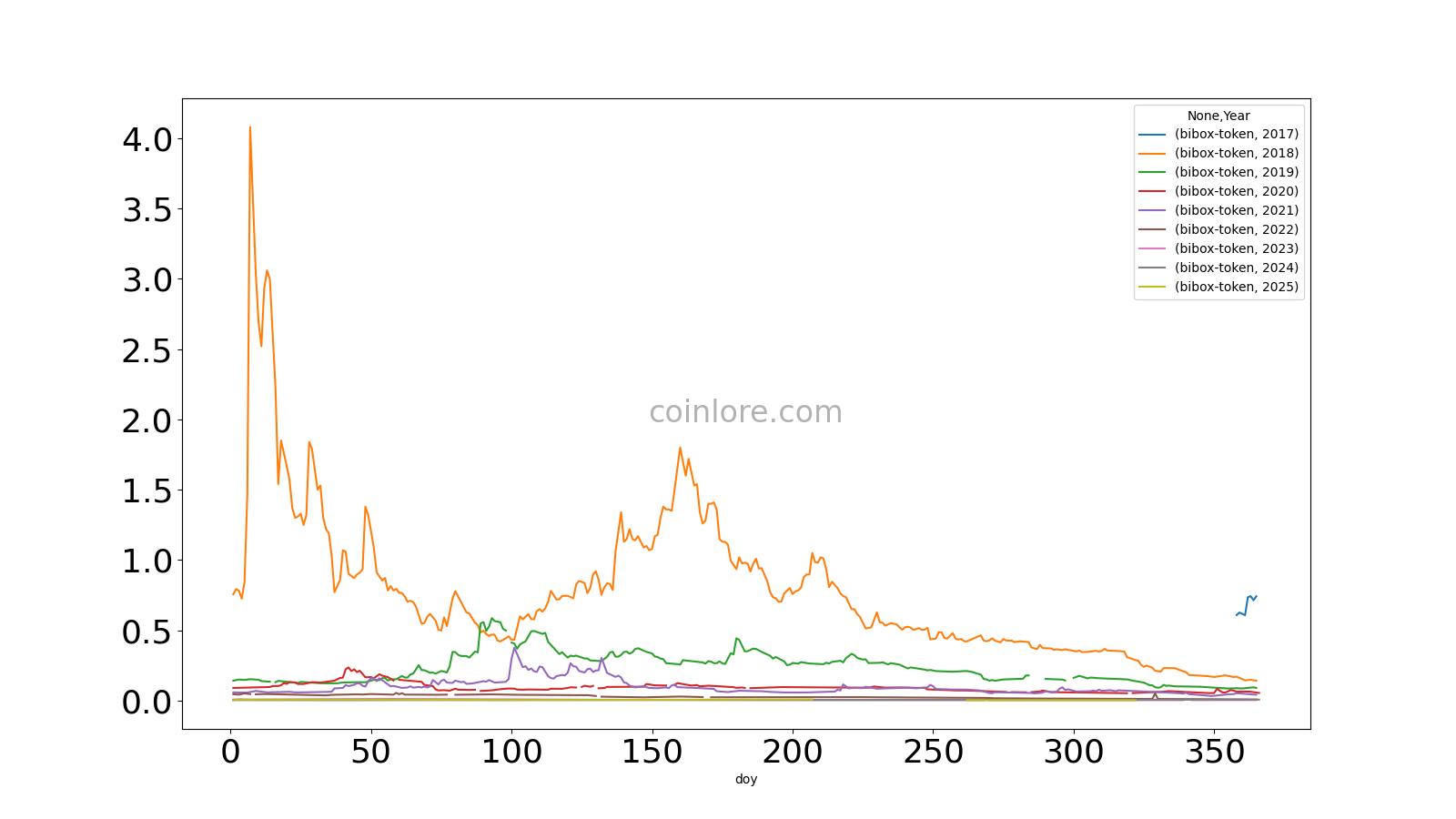 비박스토큰 Historical year over year chart