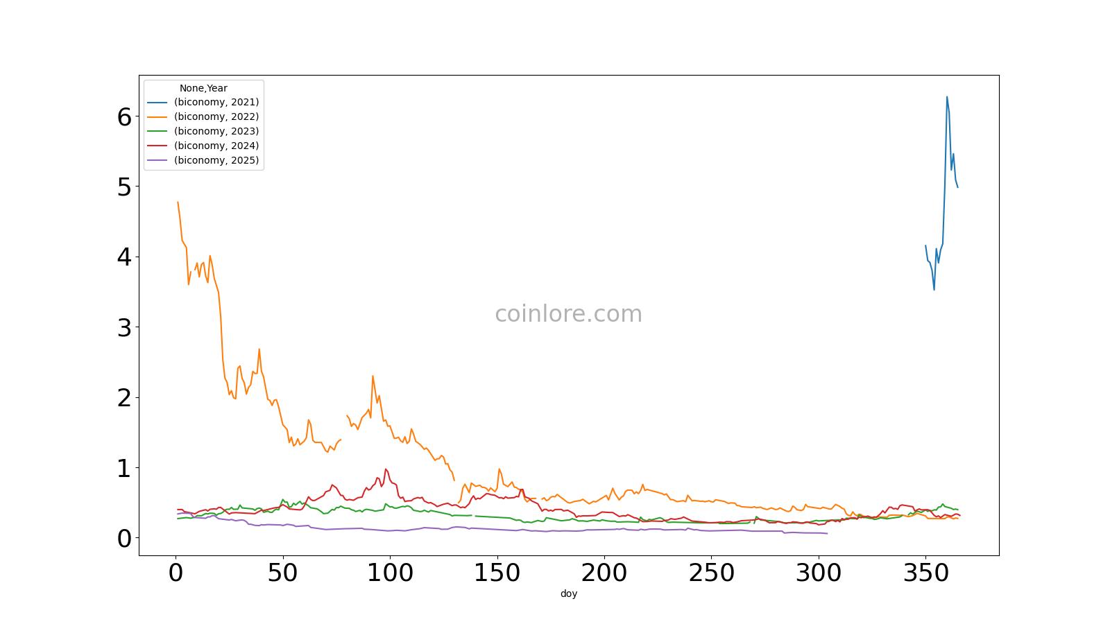 Biconomy Historical year over year chart