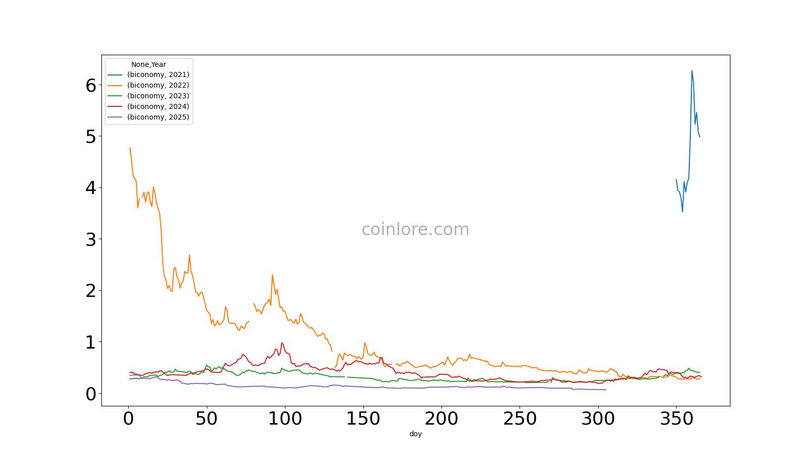 Year Over Year Biconomy Price