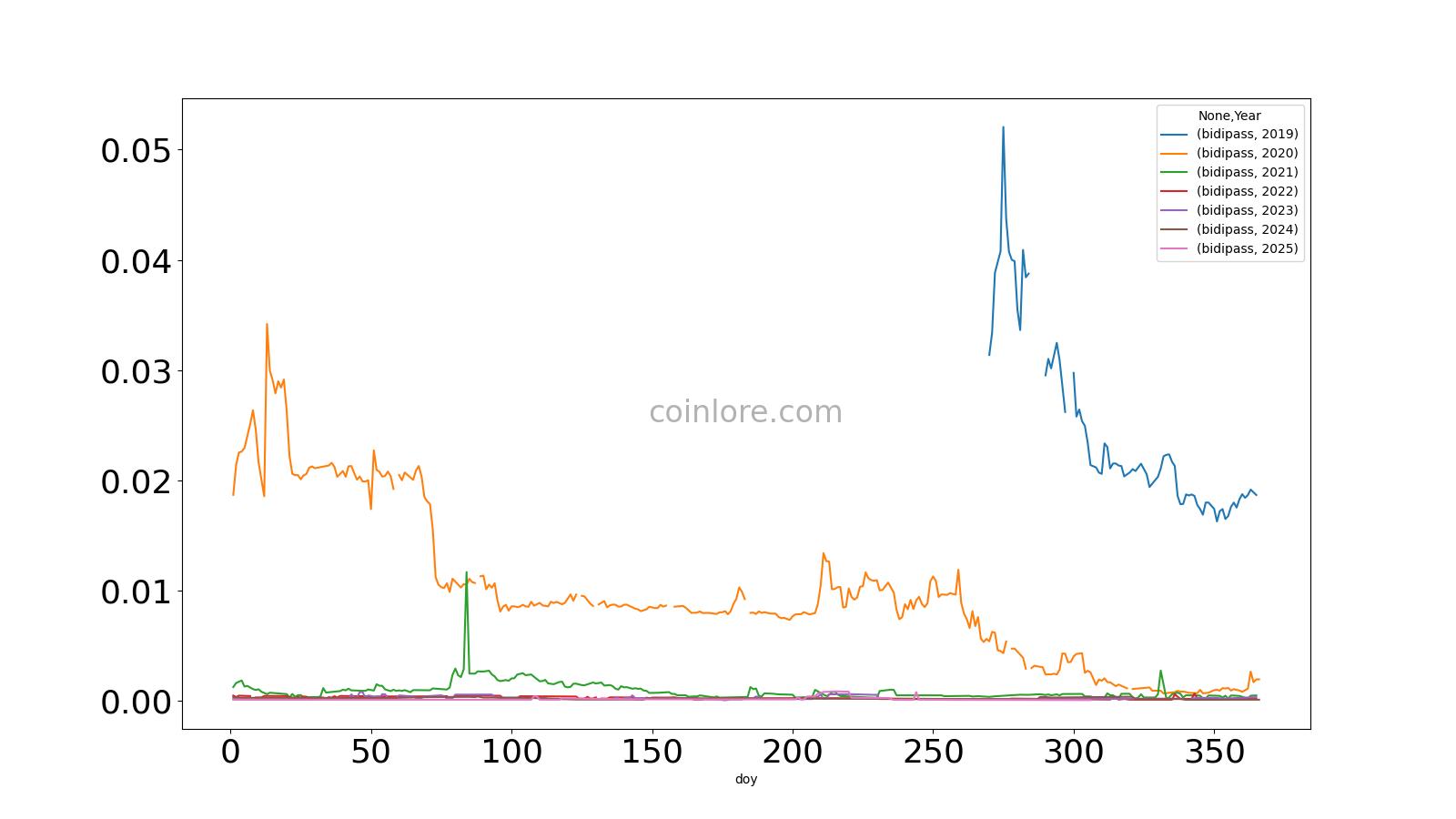 BidiPass Historical year over year chart