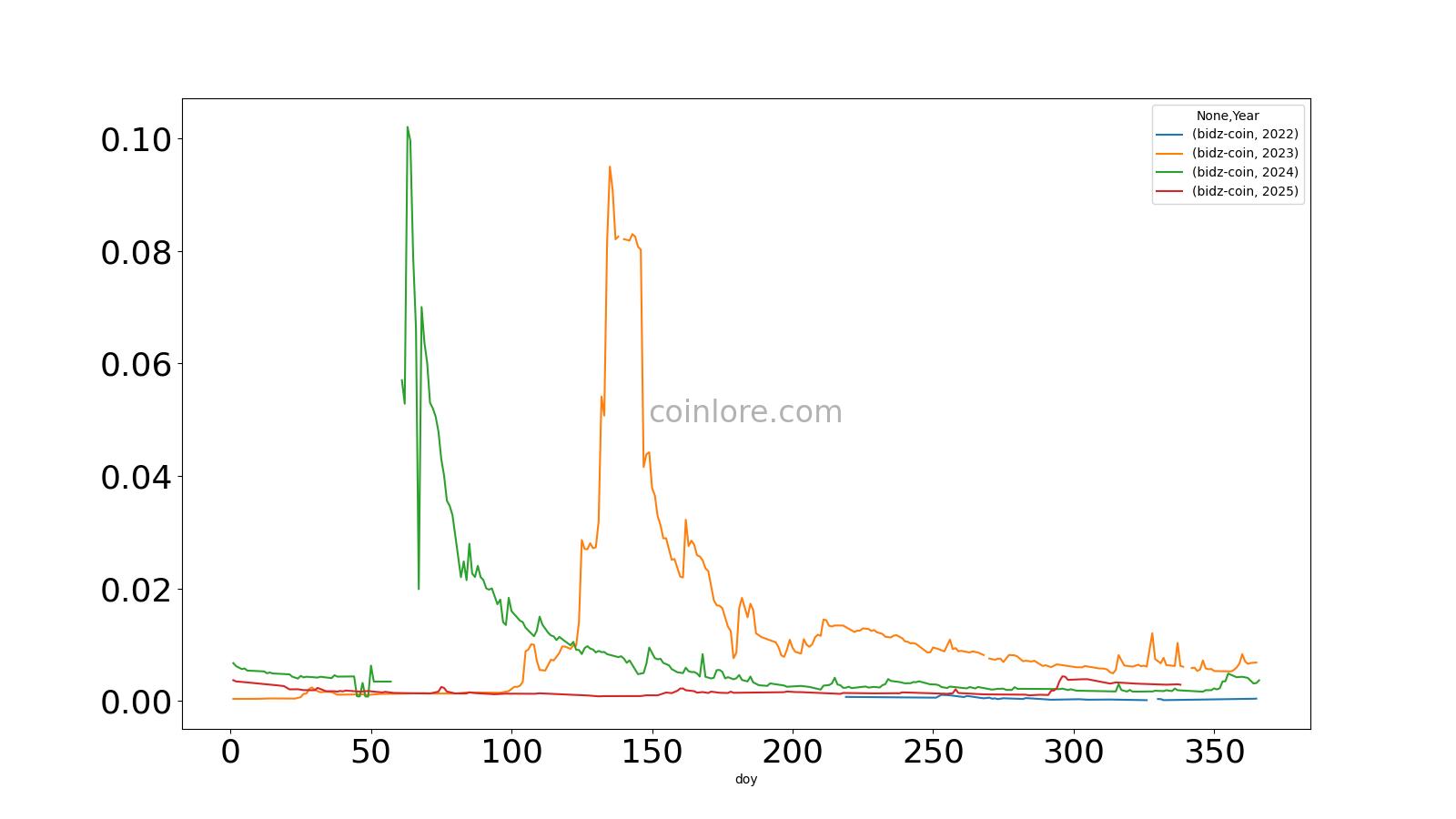 BIDZ Coin Year over year price