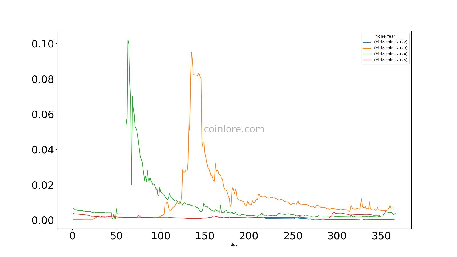 Year Over Year BIDZ Coin Price