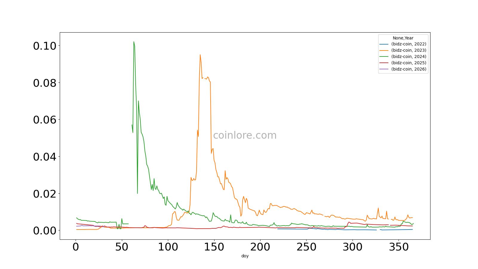 BIDZ Coin курс год за годом