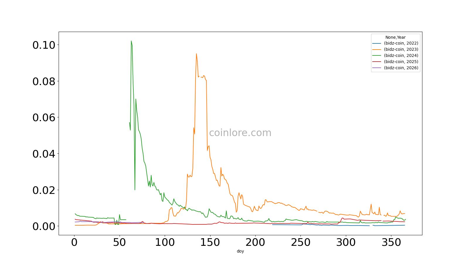 Precio año a año de BIDZ Coin