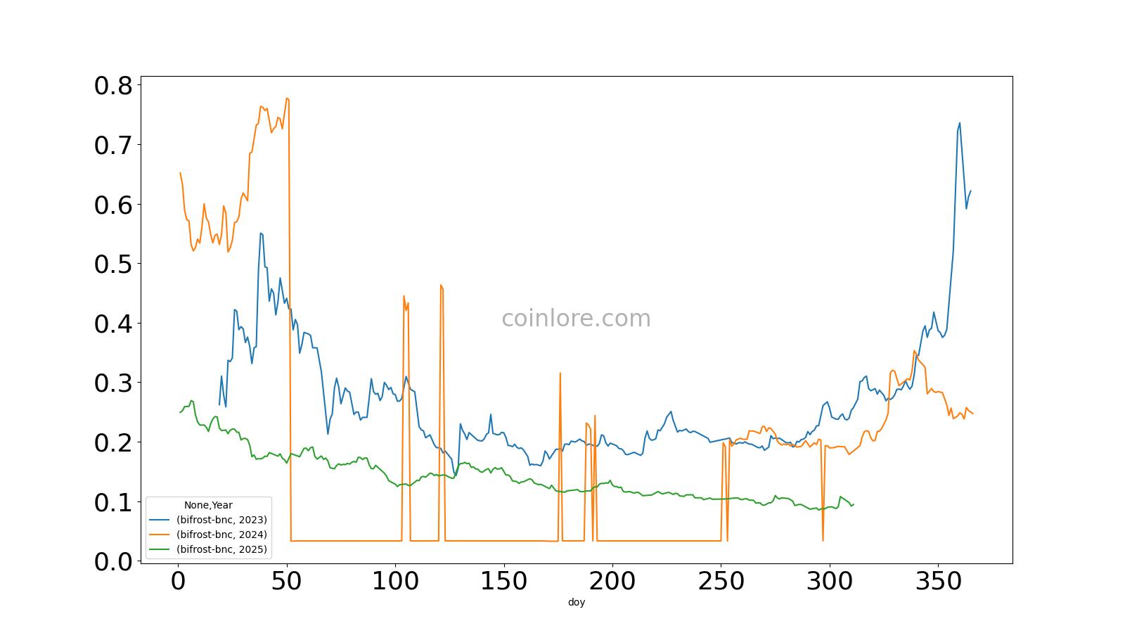 Bifrost Historical year over year chart