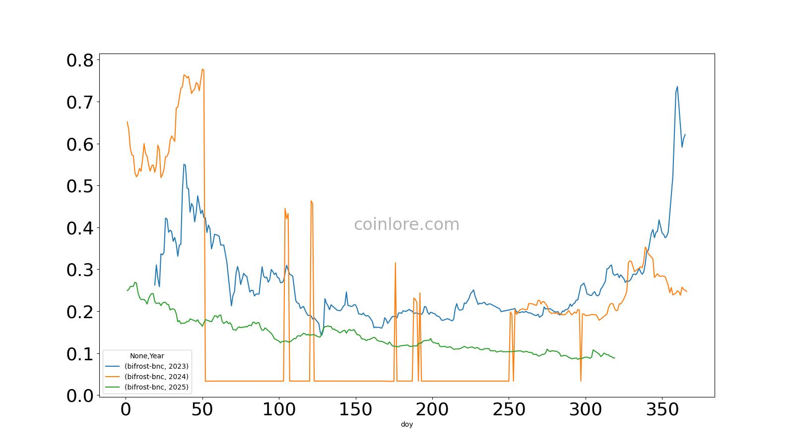 Bifrost Historical year over year chart